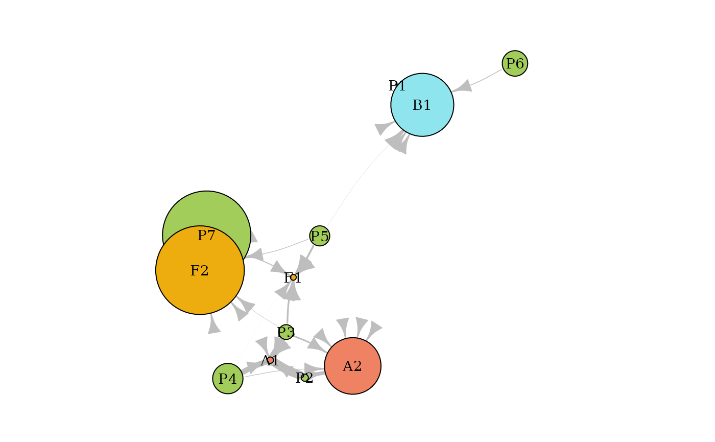 Multipartite Stochastic Block Models • sbm